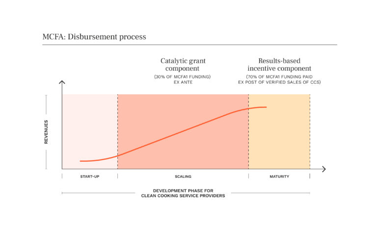 Apply for funding - Modern Cooking Facility for Africa